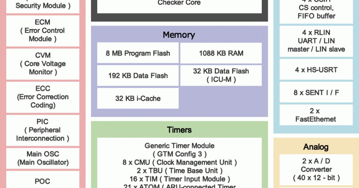 RH850/P1H-C - High-end Automotive Microcomputers for Chassis Control ...
