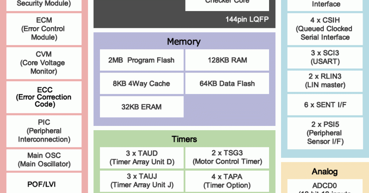 RH850/P1M - High-end Automotive Microcomputers for Chassis System | Renesas
