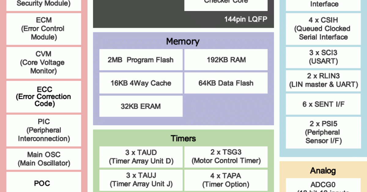 RH850/P1M-E - High-end Automotive Microcontrollers for Electronic Power ...