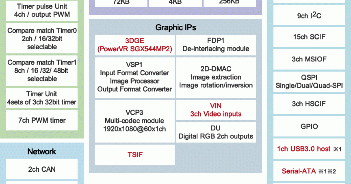 RZ/G1M - Ultra-High Performance Microprocessors with 1.5GHz Dual-Core ...