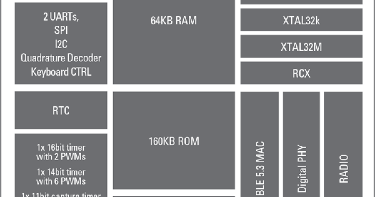 DA14535 - SmartBond TINY DA14535 Bluetooth Low Energy 5.3 SoC | Renesas