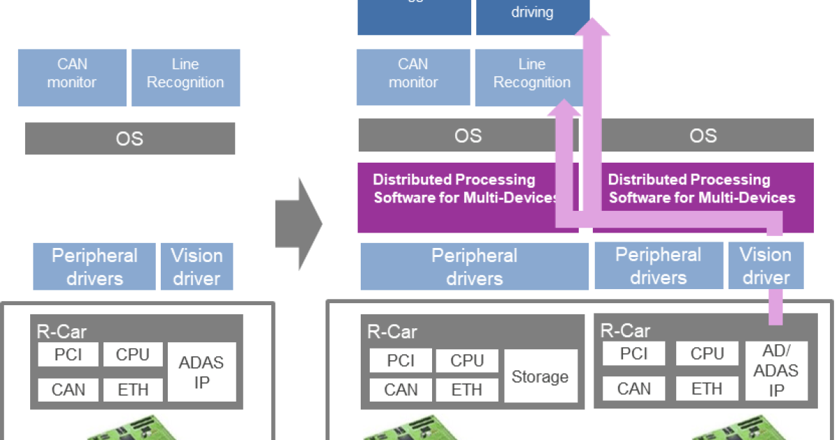 Distributed Processing Software for Multi-Devices | Renesas