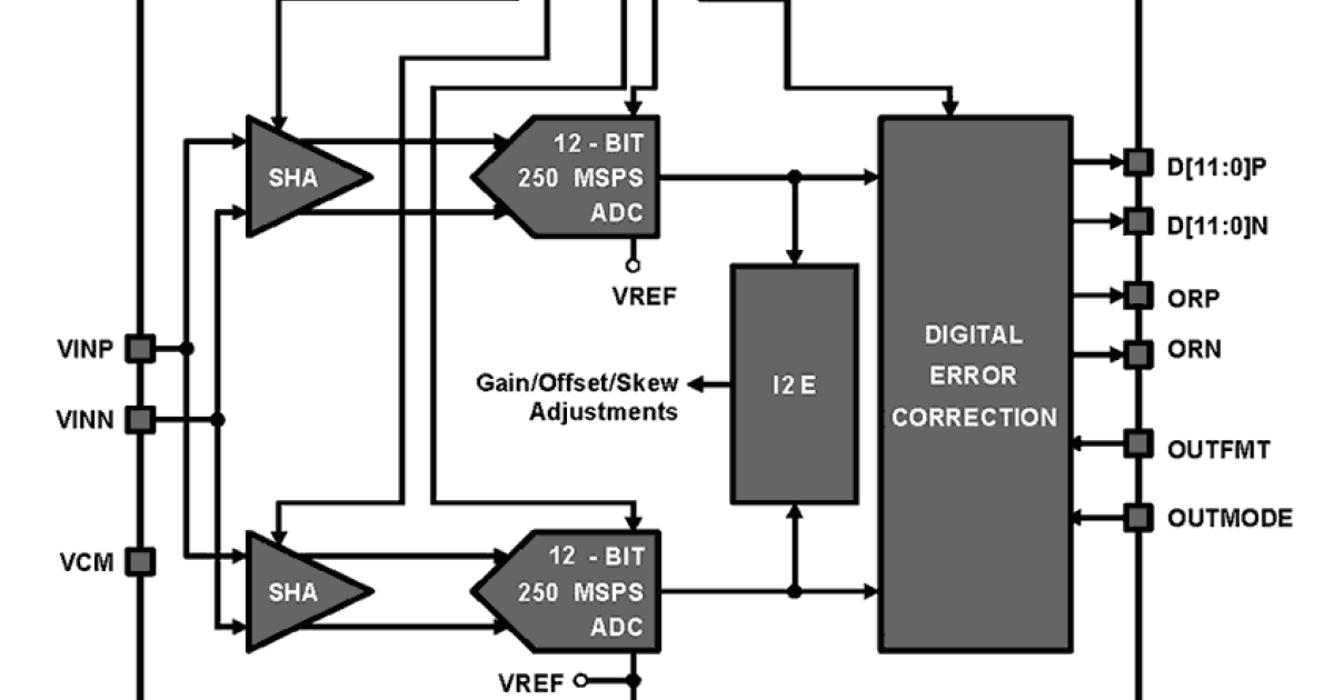 ISLA214P50 - 14-Bit, 500MSPS ADC | Renesas