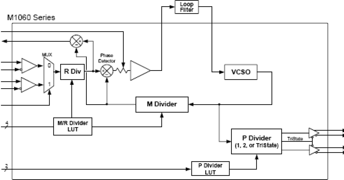 M1061 - VCSO FEC PLL For SONET/OTN | Renesas