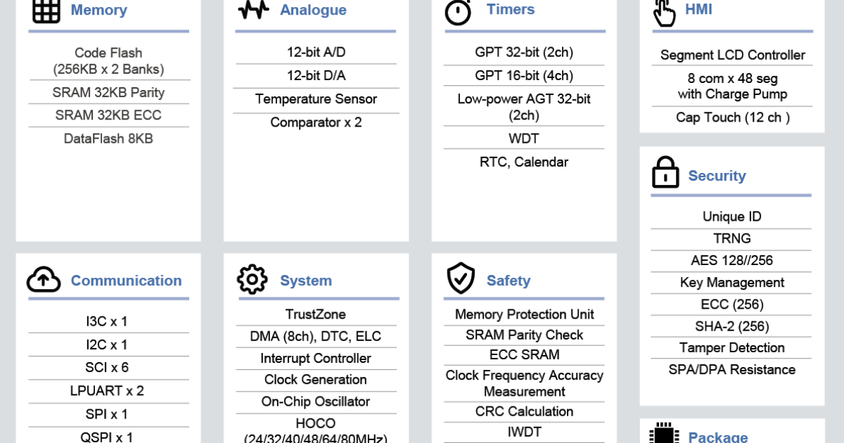 Ra4l1 80mhz Arm Cortex M33 Based Low Power Mcu With Trustzone Segment Lcd Controller And
