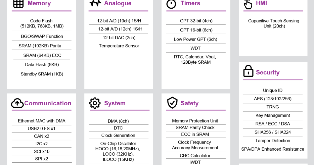 RA6M4 - 200MHz Arm Cortex-M33 TrustZone, High Integration with Ethernet ...