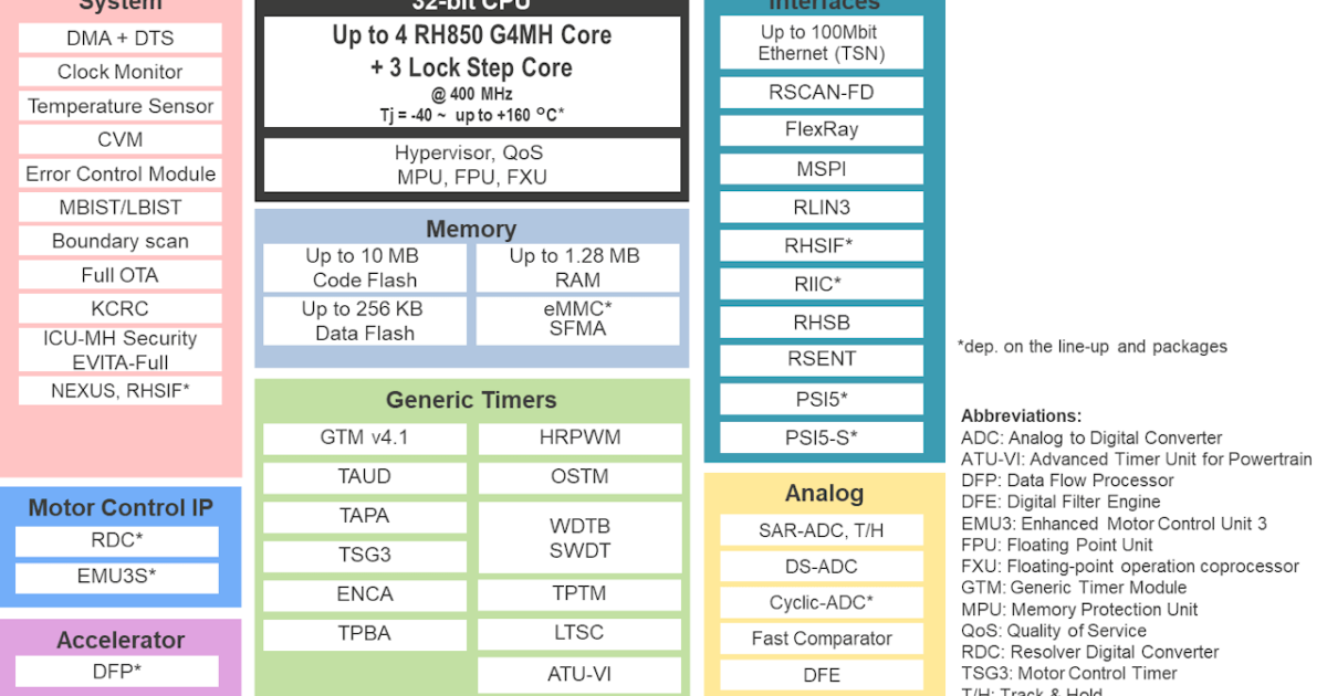RH850/U2B - ゾーン/ドメイン/車両制御 マイクロコントローラシリーズ | Renesas ルネサス