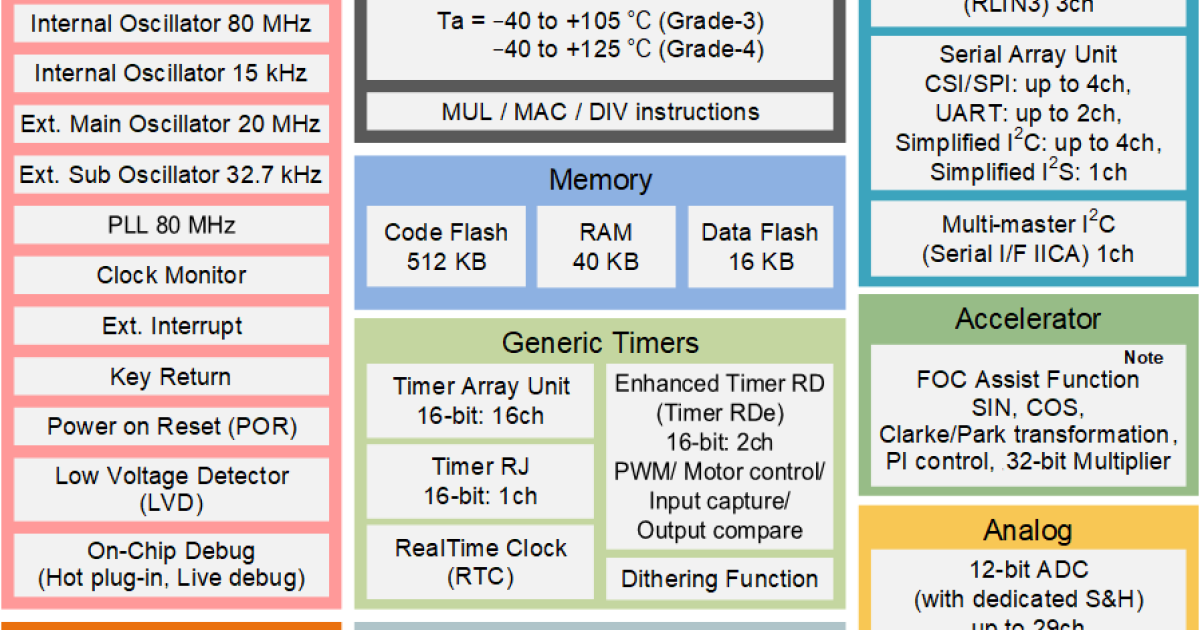 RL78/F25 - Next-Generation Actuator and Sensor Microcontroller with ...