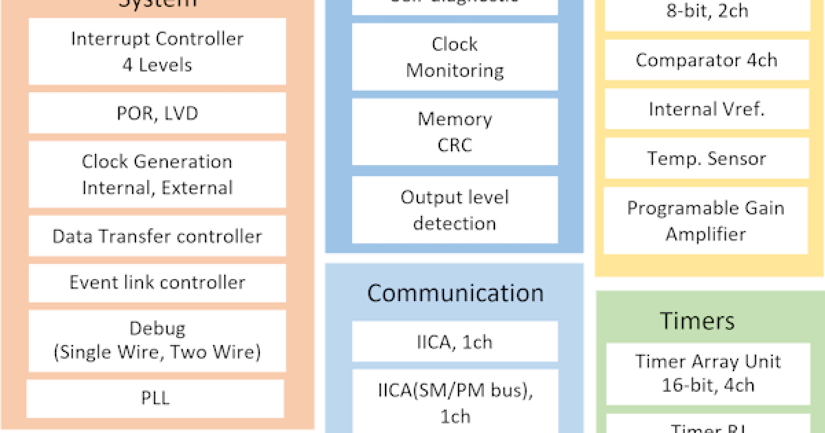 RL78/G24 - General-Purpose Microcontrollers with Highest RL78 ...