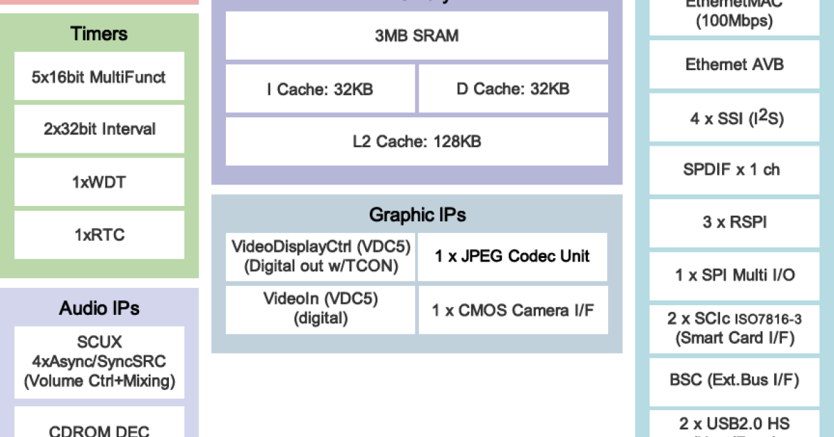 RZ/A1LU - 3MB大容量RAM内蔵 HMI向け RTOS MPU | Renesas ルネサス RZ/A1LU - 3MB大容量RAM内蔵 HMI向け RTOS MPU | Renesas ルネサス