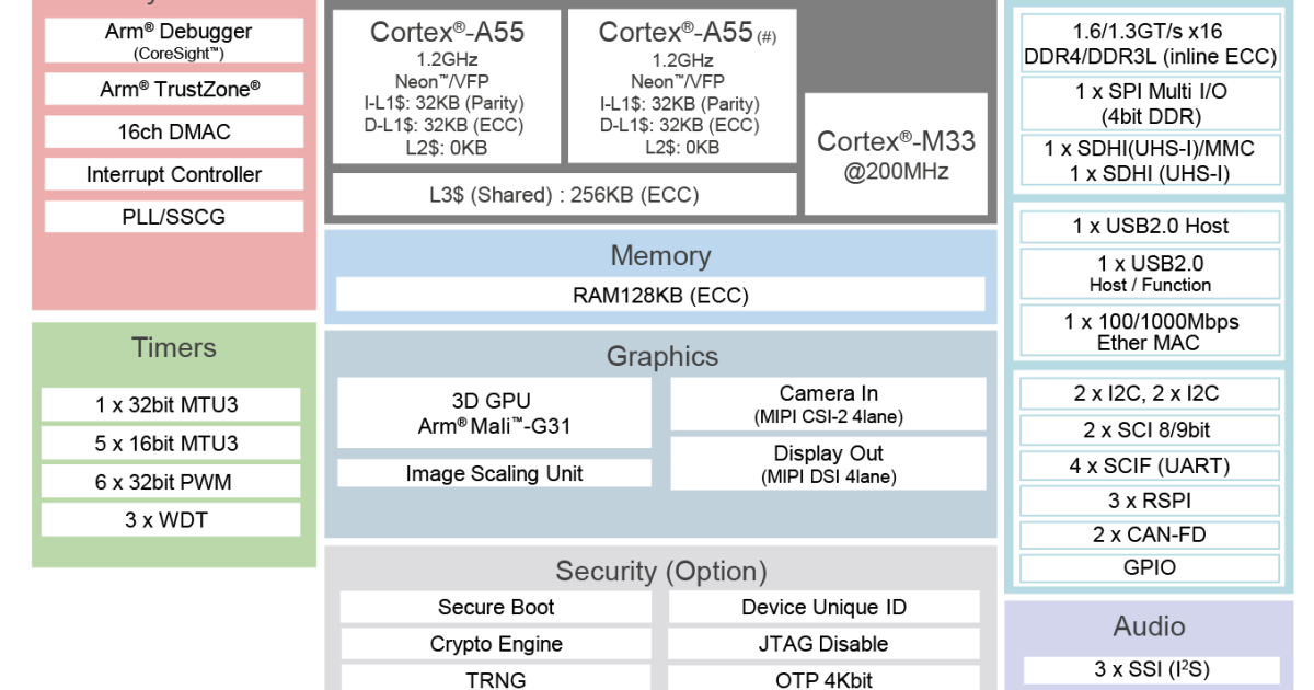 RZ/G2LC - General-Purpose MCUs with Dual-Core Arm Cortex-A55 (1.2GHz ... RZ/G2LC - General-Purpose MCUs with Dual-Core Arm Cortex-A55 (1.2GHz ...