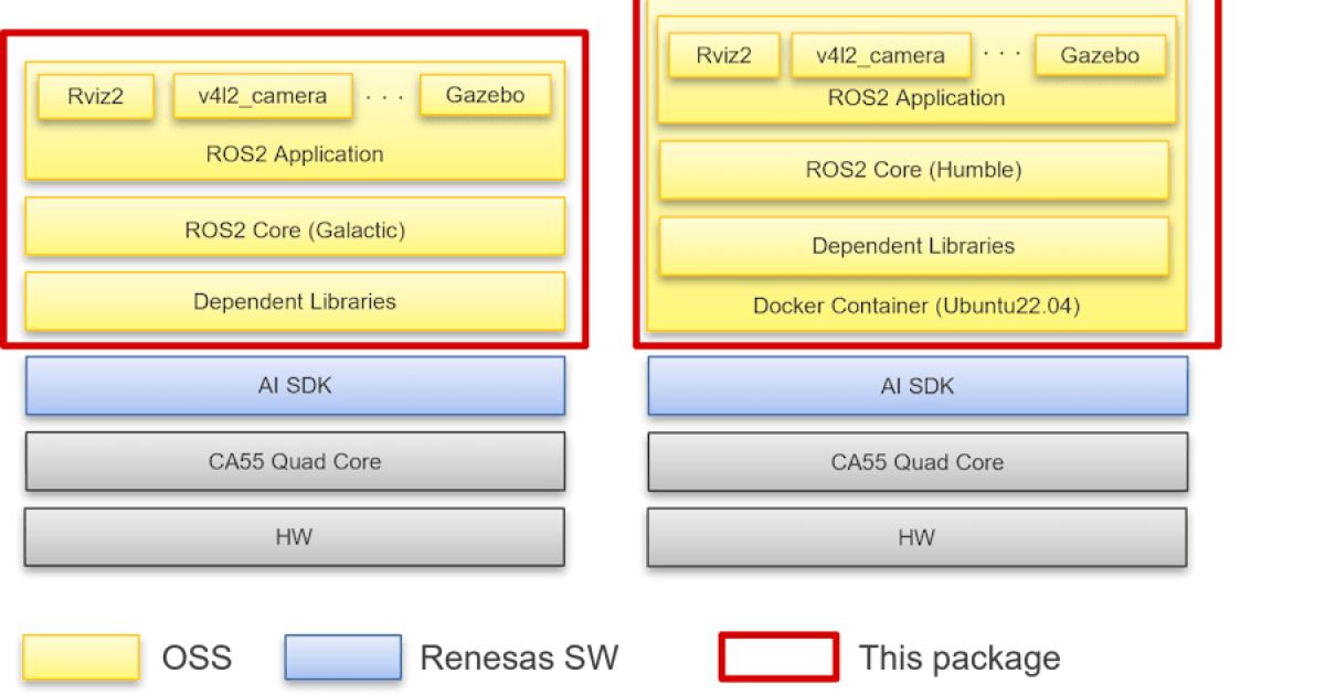 RZ/V2H ROS2サポートパッケージ | Renesas ルネサス