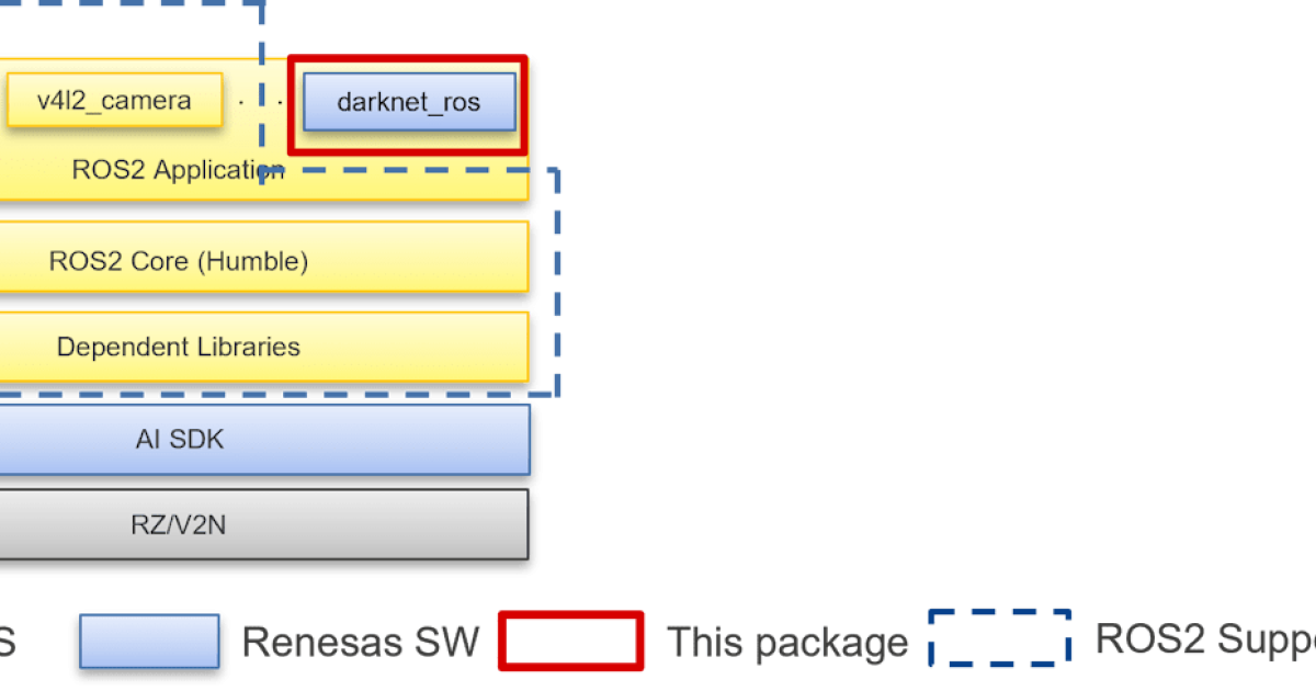 RZ/V2N ROS2 Sample Application Package | Renesas