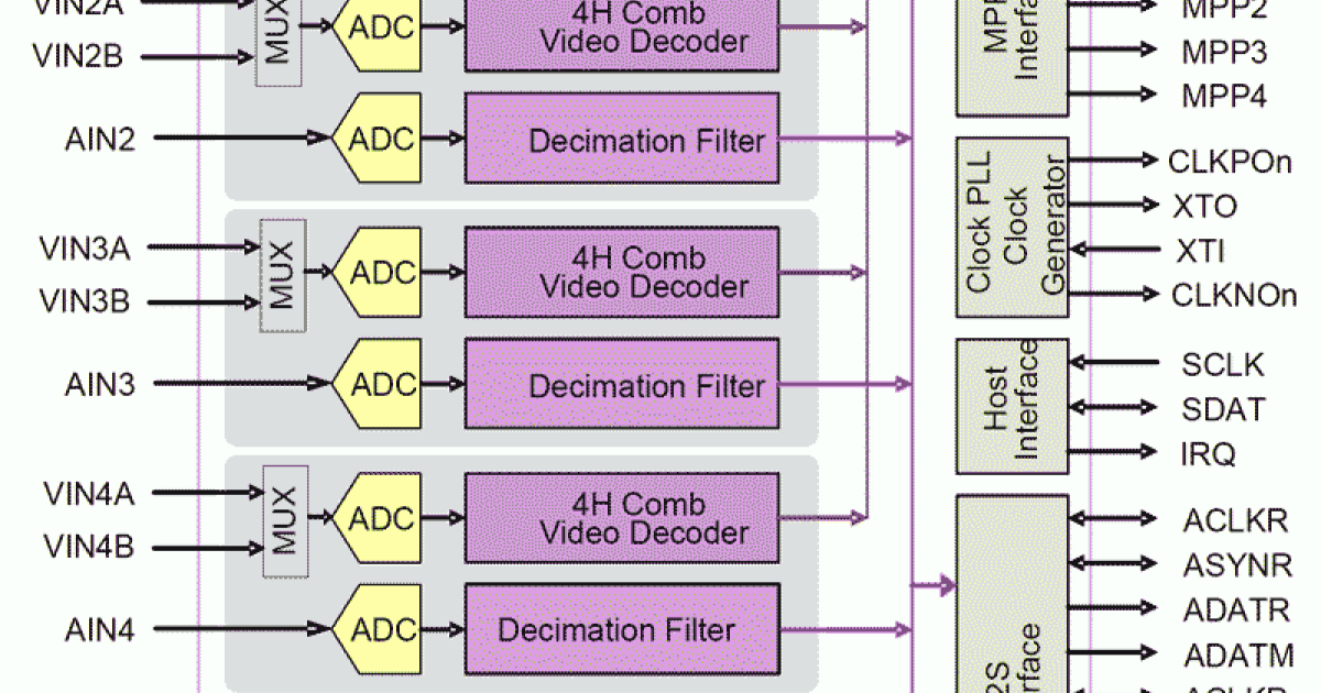 TW2867C - 4-Channel Video Decoders and Audio Codecs for Security ...