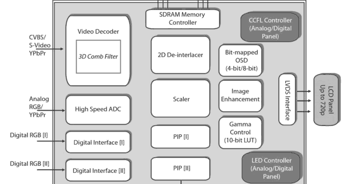 TW8813B - 3D Video Decoder Based LCD Controller with Built-in LVDS ...