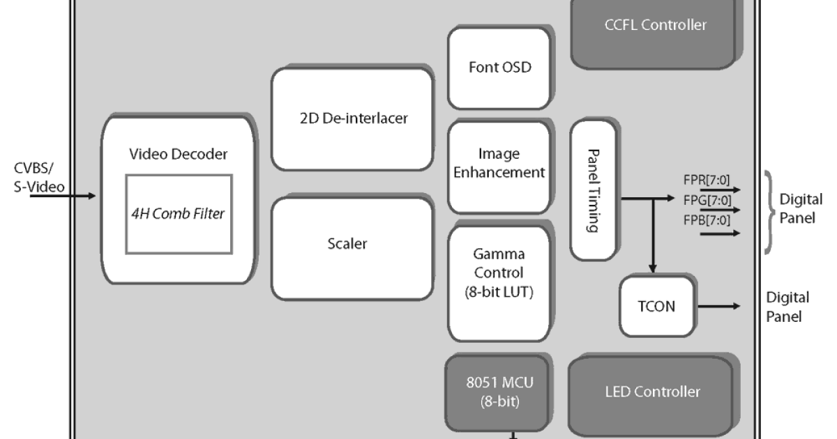 TW8817 - Low cost, Highly integrated LCD controller for digital LCD ...