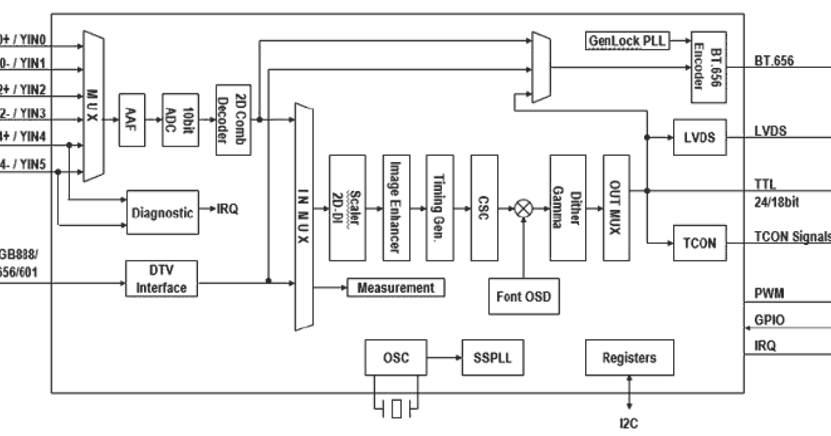 TW8824 - LCD Video Processor with Built-in Decoder, TTL Inputs, BT.656 Output, and LVDS Panel ...