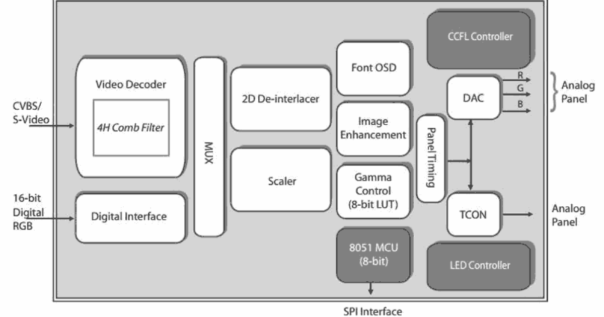 TW8827 - Ultra low cost, highly integrated LCD controller for analog ...