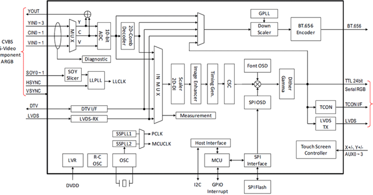 TW8836 - LCD Video Processor with Built-in Decoder, Triple ADCs, LVDS and TTL Inputs, MCU, OSD ...