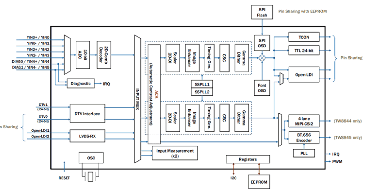 TW8845 - LCD Video Processor with Built-In Decoder, LVDS and TTL Inputs, OSD, TCON, LVDS, and ...