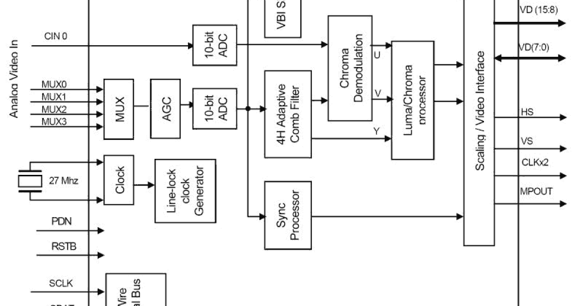 TW9910 - Low Power NTSC/PAL/SECAM Video Decoder with VBI Slicer | Renesas