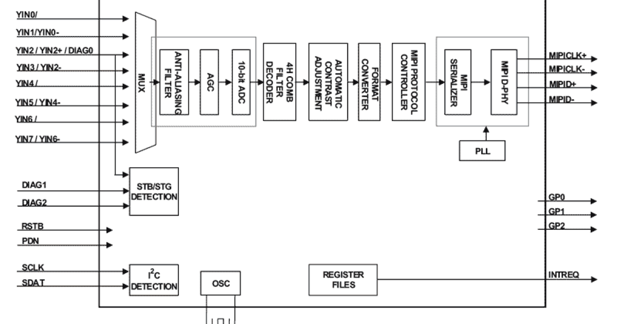 TW9992 - Low Power NTSC/PAL Video Decoder with Differential CVBS Inputs ...