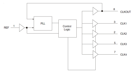 2305B - 3.3V Zero Delay Clock Buffer | Renesas