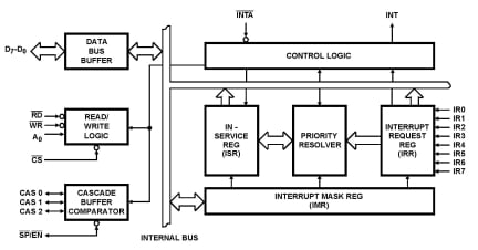 82C59A - CMOS Priority Interrupt Controller | Renesas