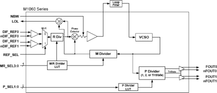M1061 - VCSO FEC PLL For SONET/OTN | Renesas