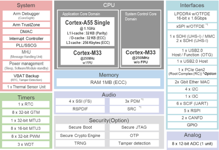 RZ/G3S - General-purpose Microprocessors with Single-core Arm® Cortex ...