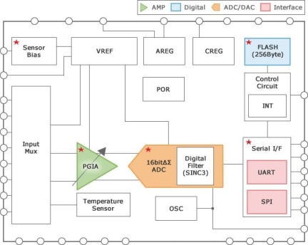 Smart-Analog-IC101 - Smart Analog IC with Configurable Analog Front End ...
