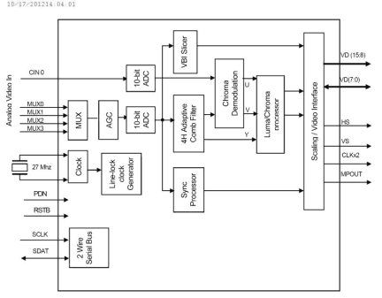TW9910 - Low Power NTSC/PAL/SECAM Video Decoder with VBI Slicer | Renesas