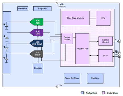 ZOPT2201 - Digital Ambient Light and UV Energy Sensor | Renesas