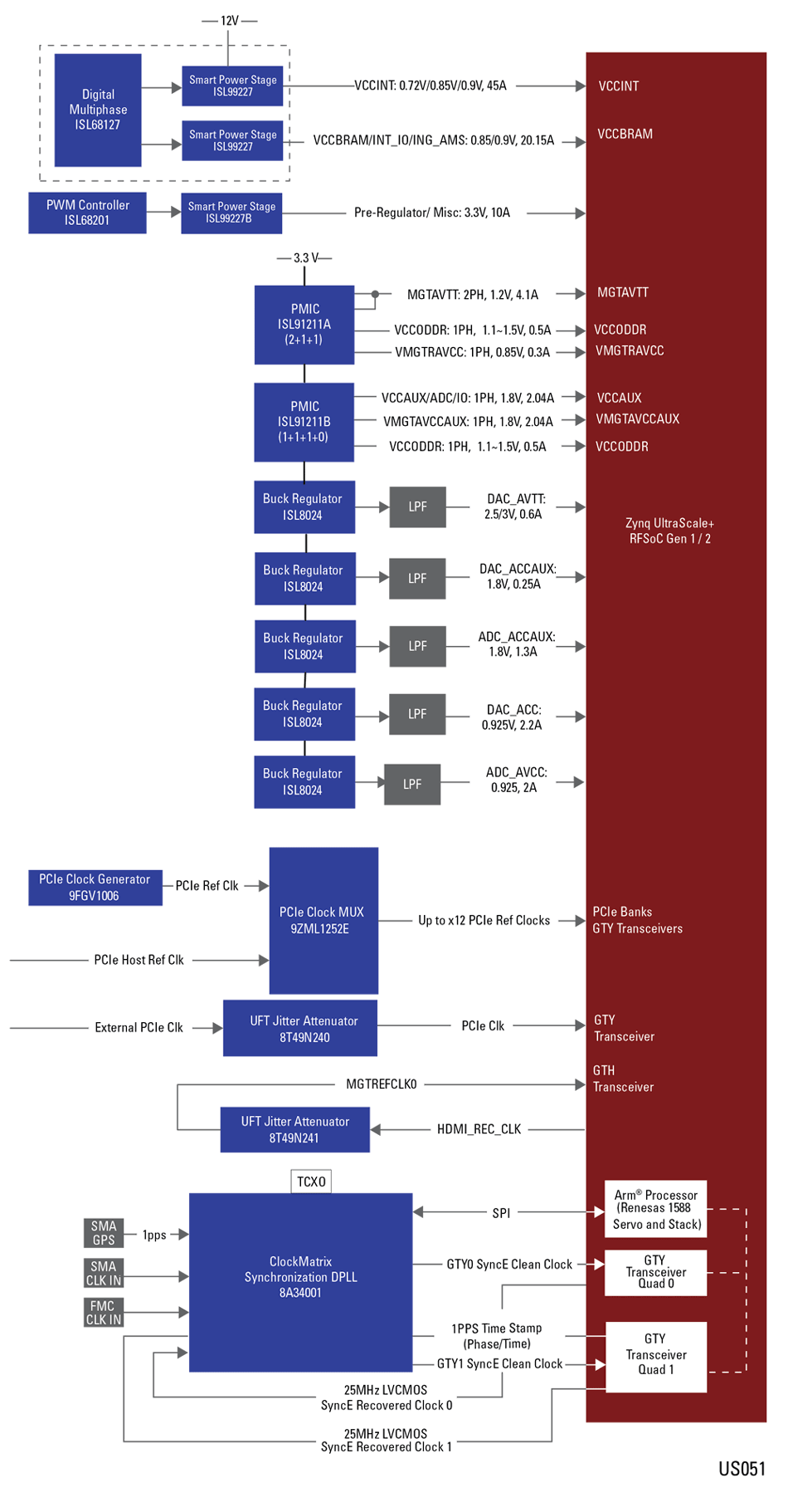 Xilinx Ultrascale Rfsoc Gen 1 2 Renesas Avnet Zynq UltraScale+ RFSoCs